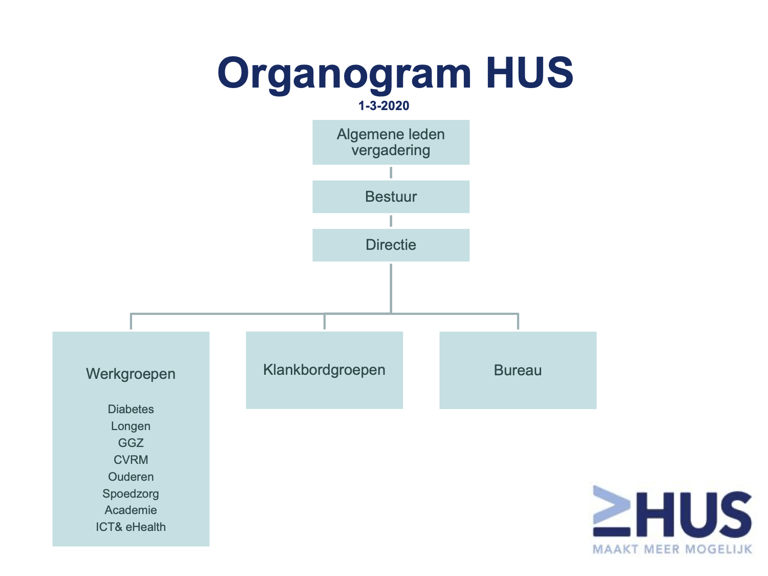 2020 03 Organogram HUS – HUS