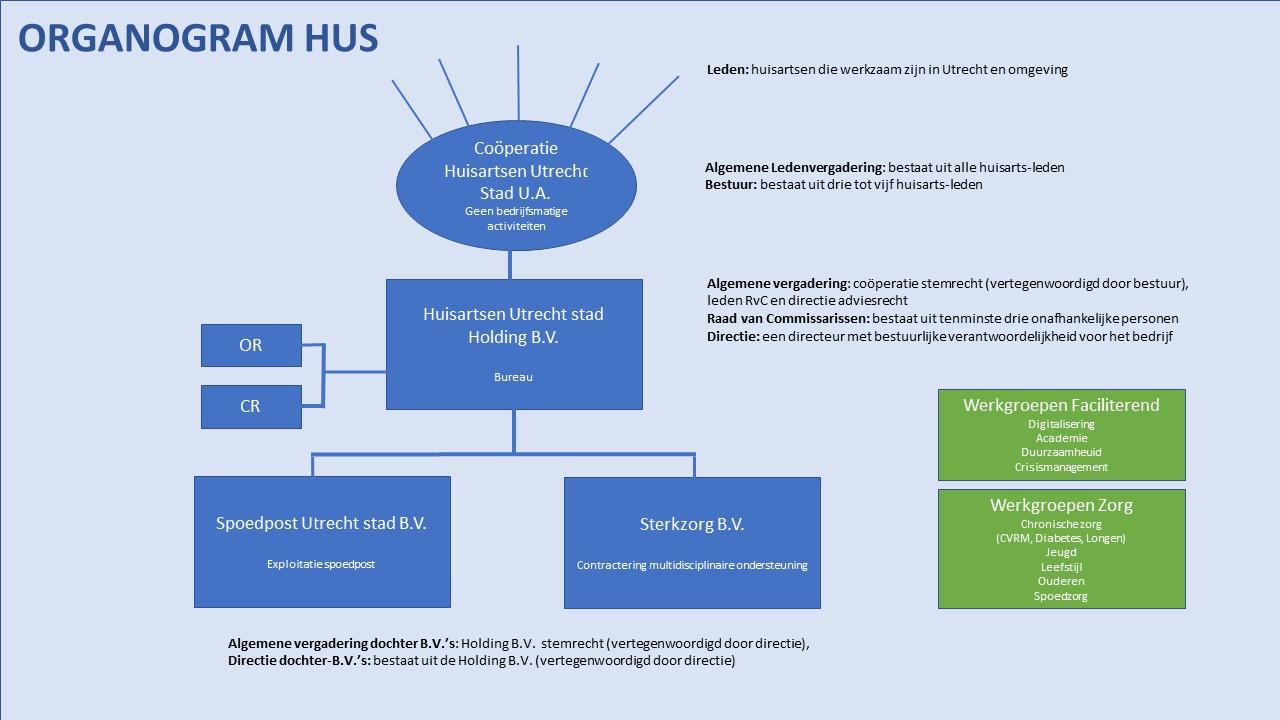 2023 Organogram – HUS